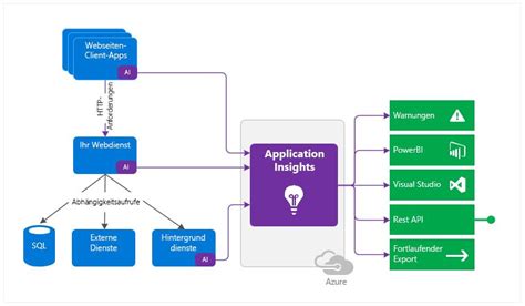 Azure Application Insights For Microservice Performance Sardar