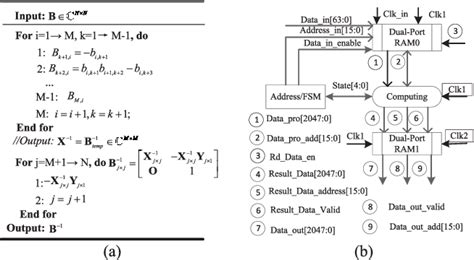figure 1 from revisiting the adjoint matrix for fpga calculating the triangular matrix inversion
