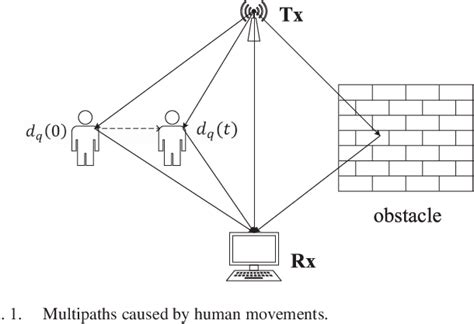 Figure 1 From A Deep Learning Based Lightweight Human Activity Recognition System Using