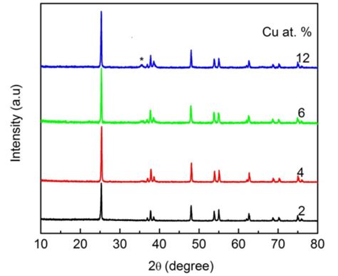 Xrd Spectra Of Cu Doped Tio2 Nanoparticles Download Scientific Diagram