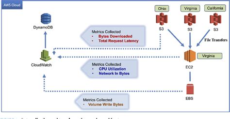 Figure 1 From Predicting Short Term Variations In End To End Cloud Data Transfer Throughput
