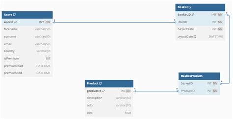 Building A Basic E Commerce Database