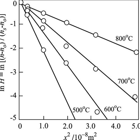 The Plot Of The Natural Logarithm Of Diffusion Coefficient Lnd