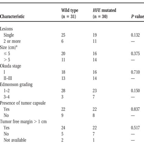 Distribution Of Pathologic Findings According To Carriage Of Hfe Mutations Download Table