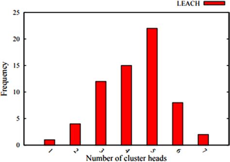 Performance Analysis Of Energy Efficient Improved Leach Protocol In Iot