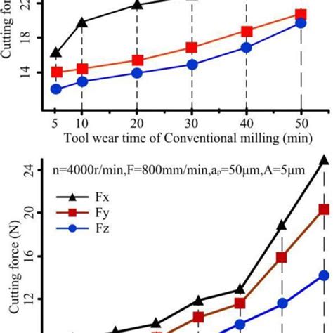 Influence Of Different Tool Wear Times On Cutting Force Download Scientific Diagram