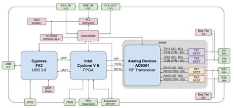 Bladerf Usb Software Defined Radio Launched For And Up Cnx Software