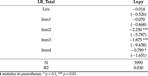 The Total Spatial Autocorrelation Effect Lrtotal Download Scientific Diagram