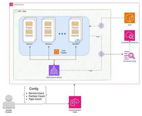 Introducing Workload Simulation Workbench For Amazon Msk Express Broker