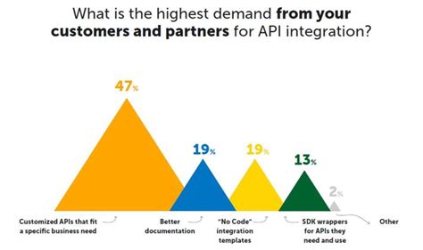 How To Build An Effective Api Strategy In 2021 Nordic Apis
