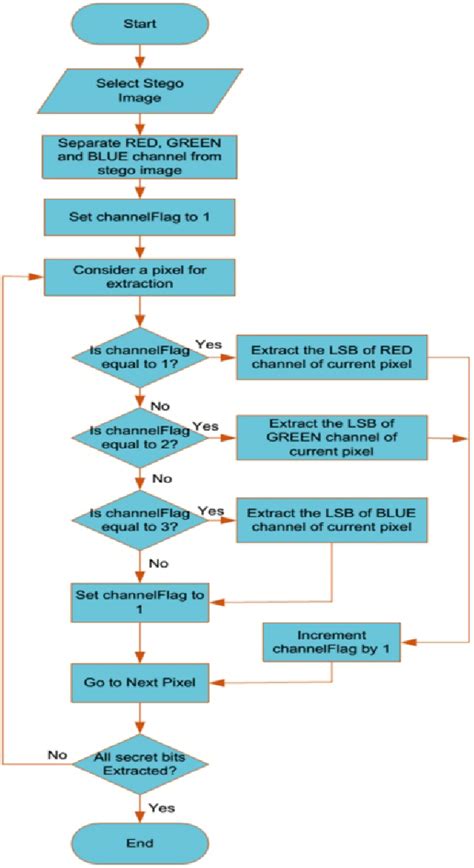 Extraction Algorithm Flowchart Download Scientific Diagram
