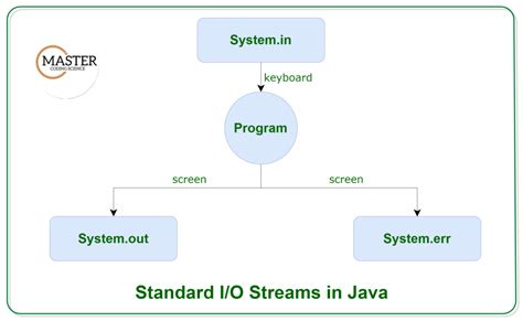 Java Programming