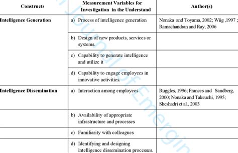 Showing Constructs Measurement Of Variables And Authors Download Scientific Diagram