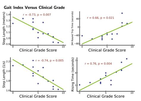 Figure 1 Gait Index Versus Clinical