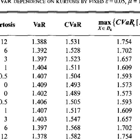 1 Var And Cvar Comparisons For Two Parameter Distributions Download Table