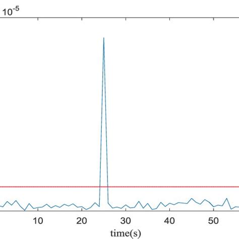 The Data Characteristic With Isolated Outlier In Simulation Dataset Download Scientific Diagram