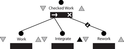 Integration Of Continuous Integration Into The Scrum Process Definition Download Scientific