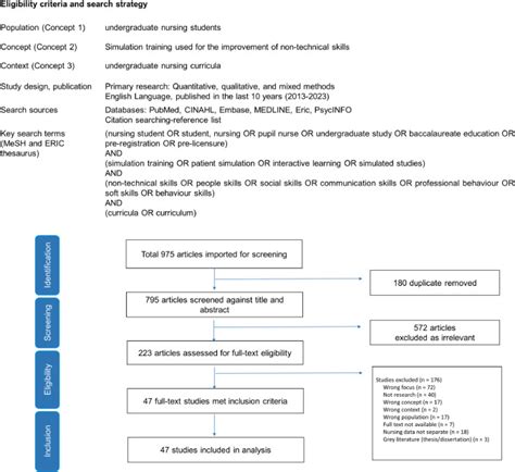 The Use Of Simulation To Improve Non Technical Skills In Undergraduate Nurse Education A