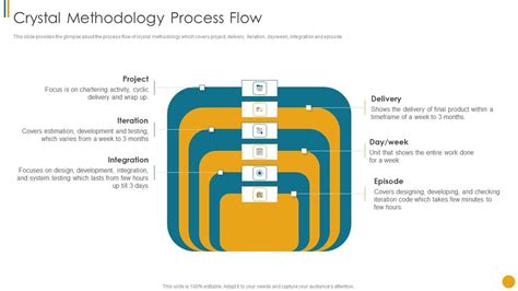 Different Scrum Approaches Crystal Methodology Process Flow Summary Pdf