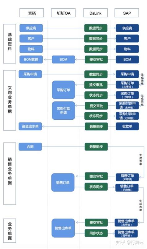 【sap供应链协作集成解决方案】 Dslink X 钉钉 知乎