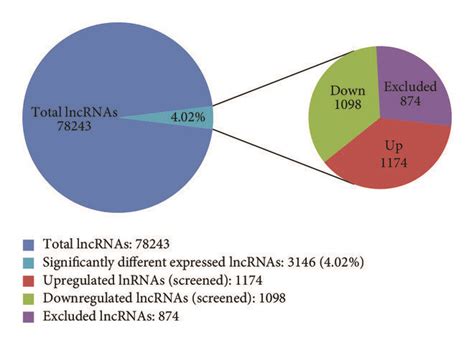 a brief microarray results of lncrnas expression levels of 78 243