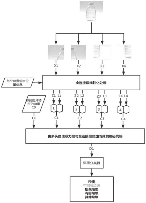 一种基于vit的垃圾识别分类算法及其装置和控制方法
