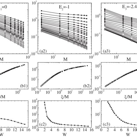 Reduced Localization Length Scaling Function And Scaling Parameter Download Scientific
