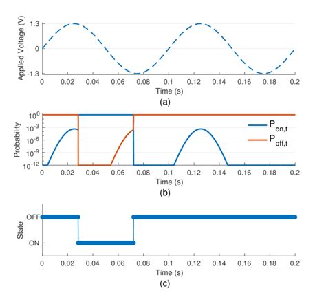 Binary Stochastic Switching A Input Voltage B Probability And C Download Scientific