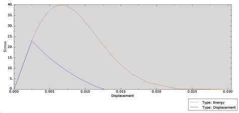 Why Traction Exceeds The Ultimate Limit In Exponential Softening Abaqus Researchgate