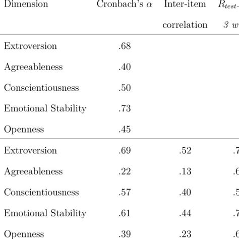 Reliability Of The Original And French Versions Of The Tipi Download Table