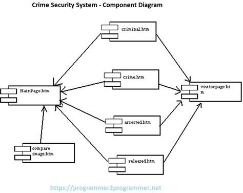 Crime Security System Component Diagram Download Project Diagram