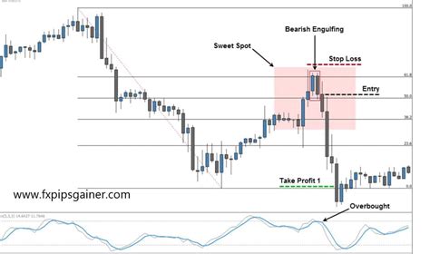 Fibonacci Trading With Stochastic Indicator Forex Trading
