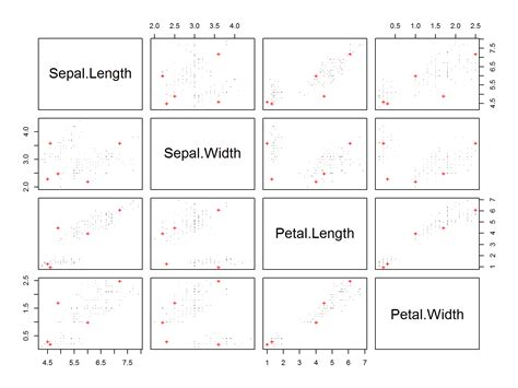Outlier Detection