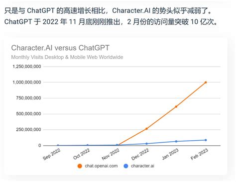 Will 36 616 硅谷 On Twitter 22用户增长速度迅猛， Characterai 在 2 月份吸引了超过 8600 万次桌面和移动网络访问，高于 9