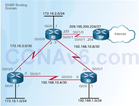 Scaling Networks V60 Instructor Materials Chapter 6 Eigrp