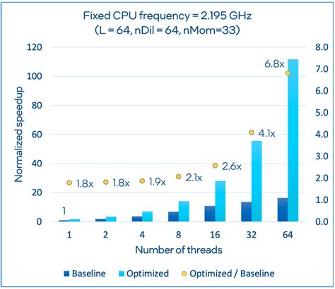 Performance Of The Previous And Optimized Kernel Normalized To The Download Scientific Diagram
