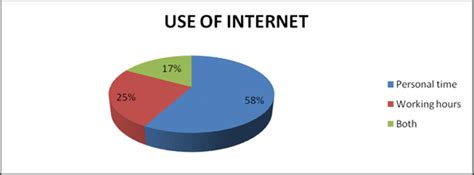 1 Framework Of The Use Of Internet Download Scientific Diagram