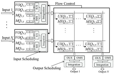 Cicq Crossbar Switch Architecture Download High Resolution