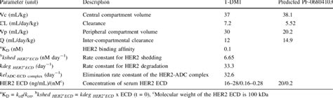 Tmdd Model Parameters For T Dm1 In The Clinic And Predicted Clinical Pk