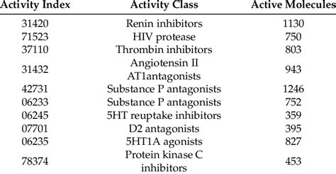 Mddr Activity Classes For The Ds1 Dataset Download Table