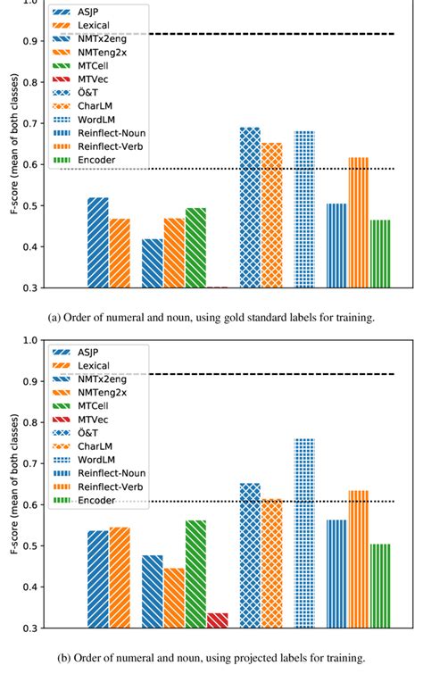 Classification Results For Each Set Of Language Representations