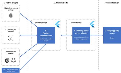 Integrate Passkeys Into Flutter Apps Open Source Passkeys Package