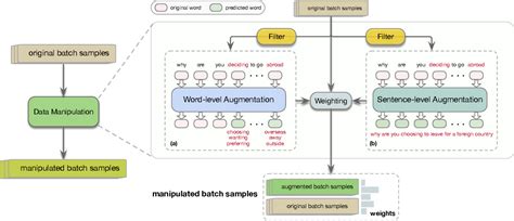Figure 1 From Data Manipulation Towards Effective Instance Learning For Neural Dialogue