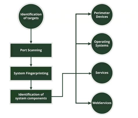 Enumeration In Ethical Hacking Wikitechy