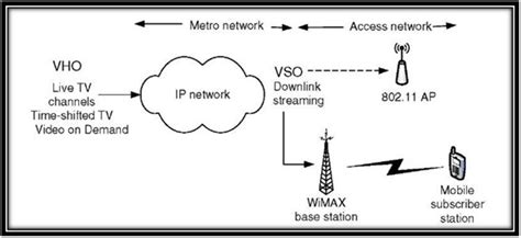 Ns2 Vertical Handover Ns2 Simulator Projects