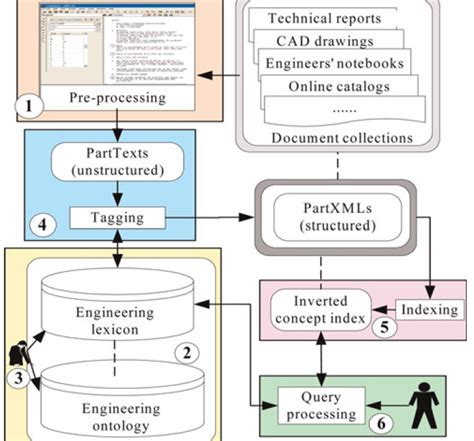 Ontology Archives Page 2 Of 2 Convergence Design Lab Purdue University