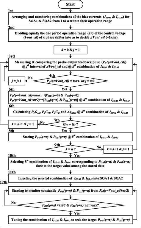 Flow Chart For The Automatic Control Algorithm Of The Optical Gain