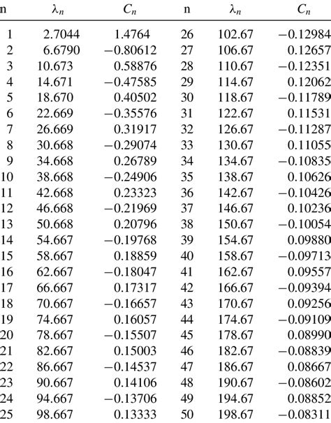 Eigenvalues And Eigenconstants Of Confluent Hypergeometric Function Download Table