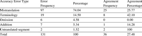 Frequencies And Percentages Of Agreement On Identified Accuracy Errors Download Scientific Diagram