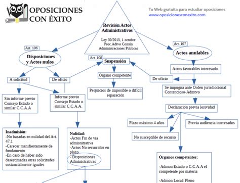 Descarga Mapas Conceptuales Y Esquemas Ley 392015 Pacap 2019